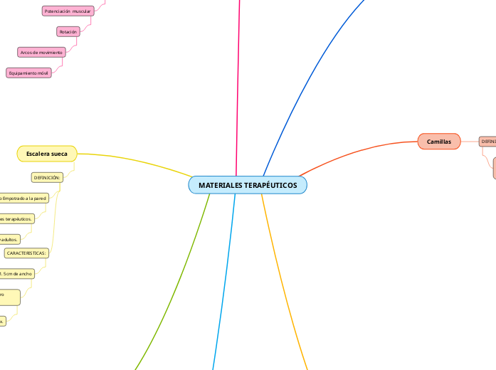 MATERIALES TERAPÉUTICOS - Mind Map